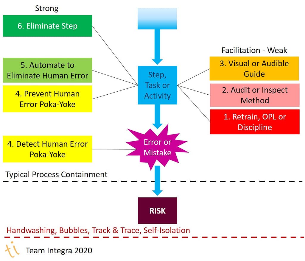 To Err is Human: Poka-Yoke Thinking and Transmission – Team Integra