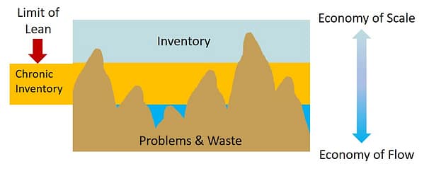 Chronic Inventory Syndrome – A Self-Determined Limit to Lean – Team Integra