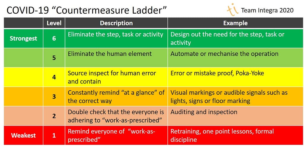 To Err is Human: Poka-Yoke Thinking and Transmission – Team Integra
