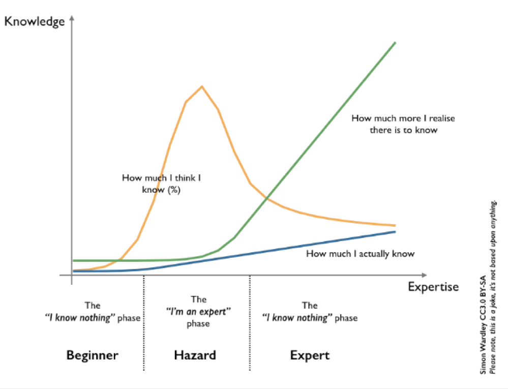 At the “Peak of Mount Stupid” you can be at your Most Dangerous – Team ...
